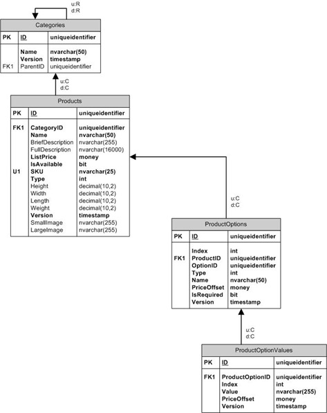 Villy's blog: Sample database schema for a catalog with complex ...